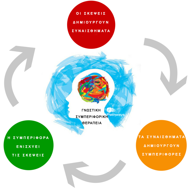 Γνωστική συμπεριφορική ψυχοθεραπεία – Σοφία Δαλάκα